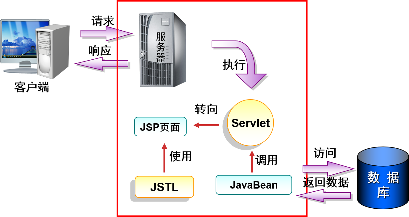 Java Bean 基于web的应用程序开发